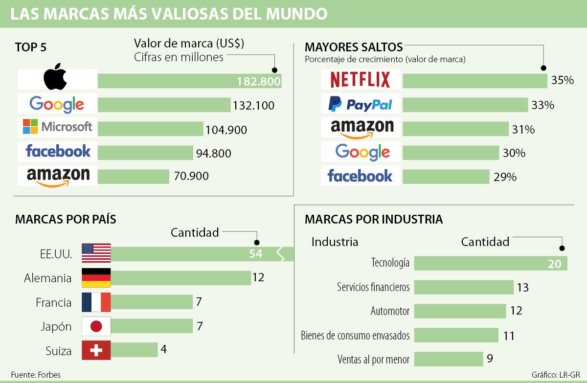 Netflix fue la que más aumentó su valor de marca en el ranking Forbes
