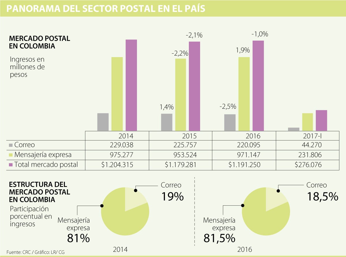 La regulación del sector postal se actualizará con propuesta de la CRC