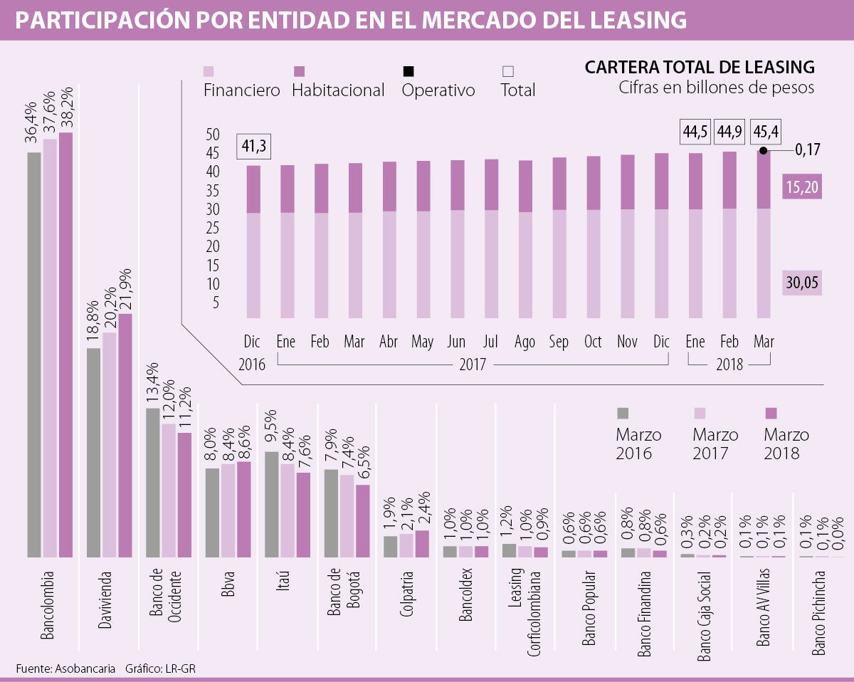 Bancolombia y Davivienda son los líderes en el mercado de leasing del país