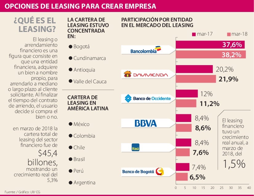 Incidencia del leasing en las Pyme aún es baja