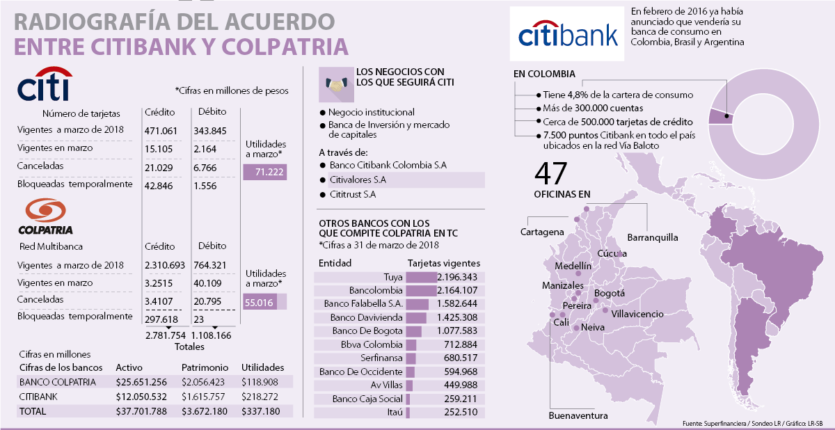 Regulador avala adquisición de Citibank Colombia por parte de Colpatria