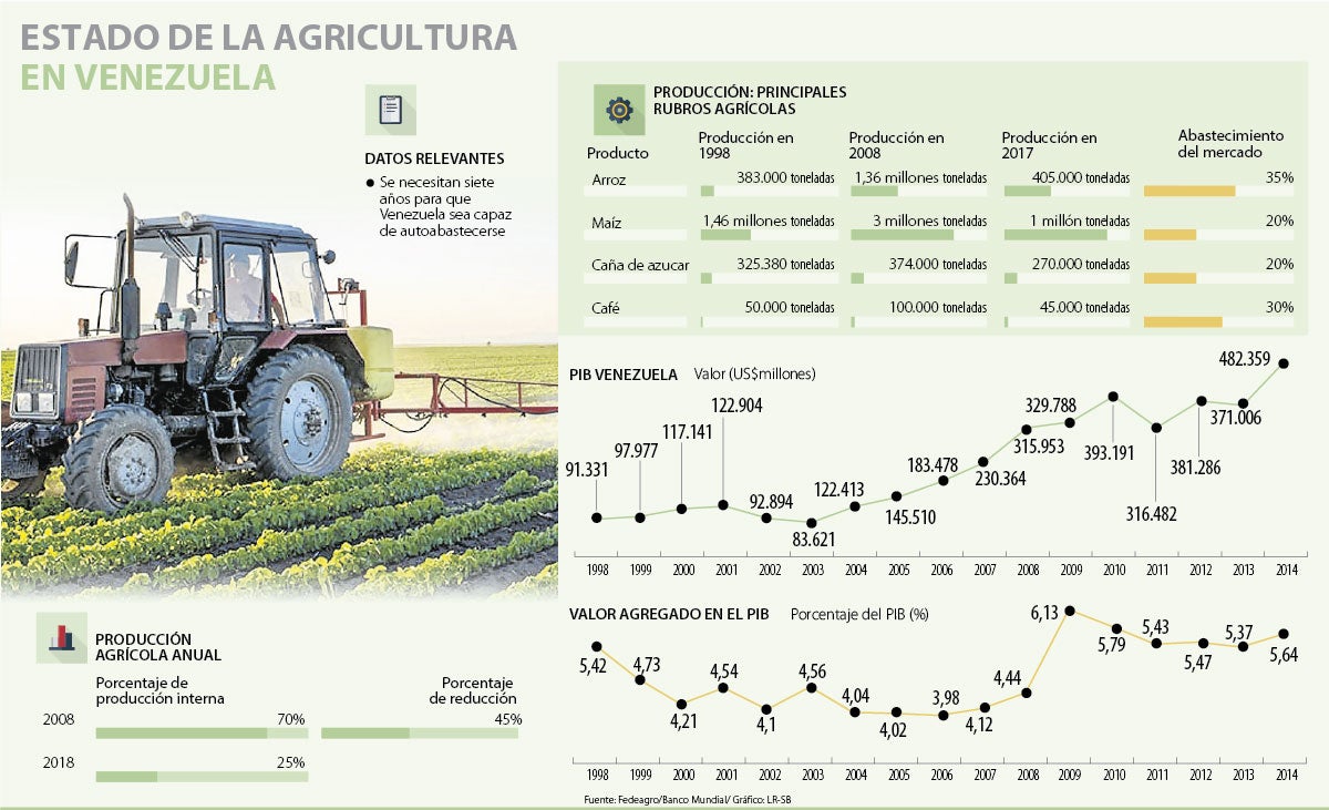 El sector agrícola abastece a 25% de la demanda total en Venezuela
