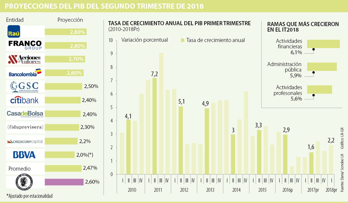 Analistas proyectan que la economía del segundo trimestre crecería 2,4%