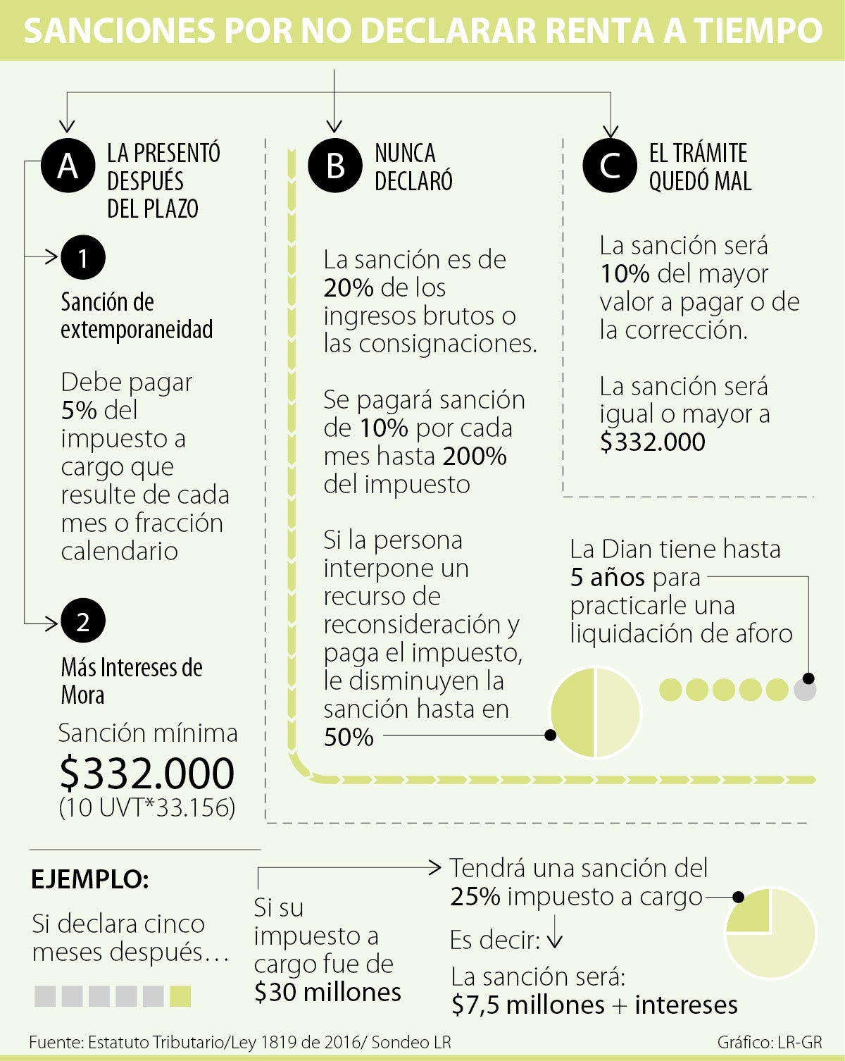 ¿qué Pasa Si No Presenta Su Declaración De Renta Lo Hace Tarde O Mal