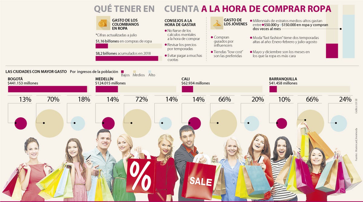 El boom de comprar moda más seguido y más barato ha cambiado el mercado