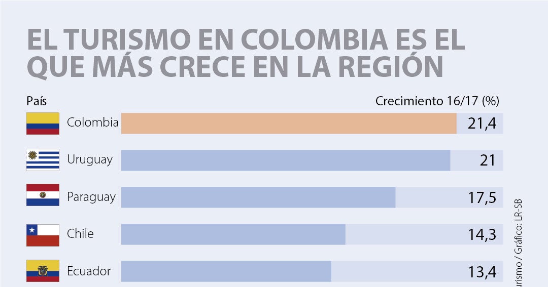 Colombia tiene el crecimiento interanual de turistas más alto de Suramérica