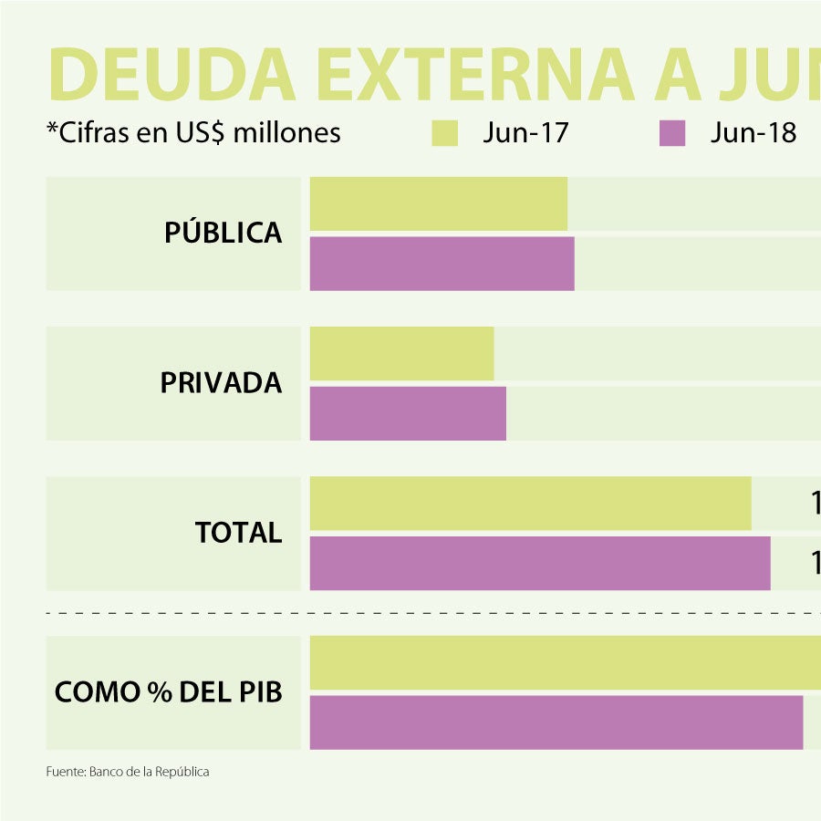 La deuda externa llegó a US$126.249 millones al cierre del primer semestre