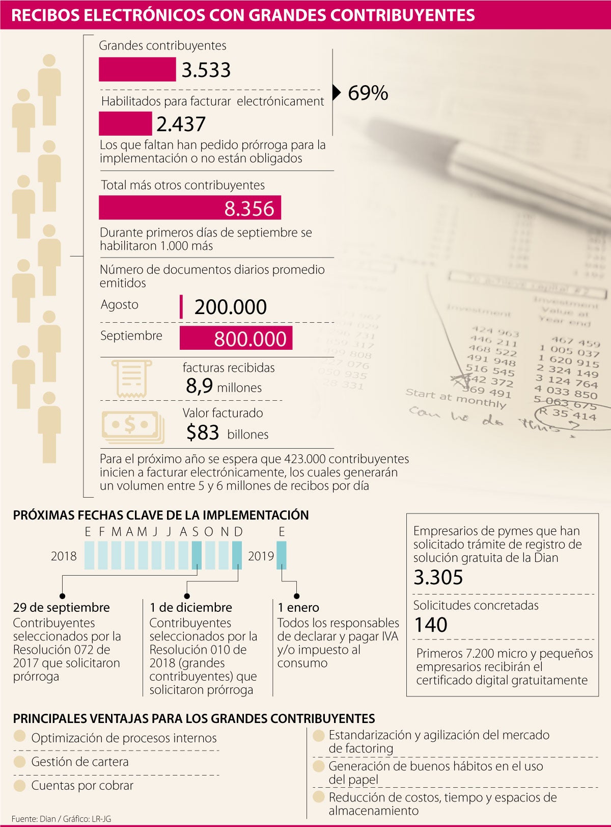 Hay 8.356 facturadores y empresas que ya operan de manera electrónica