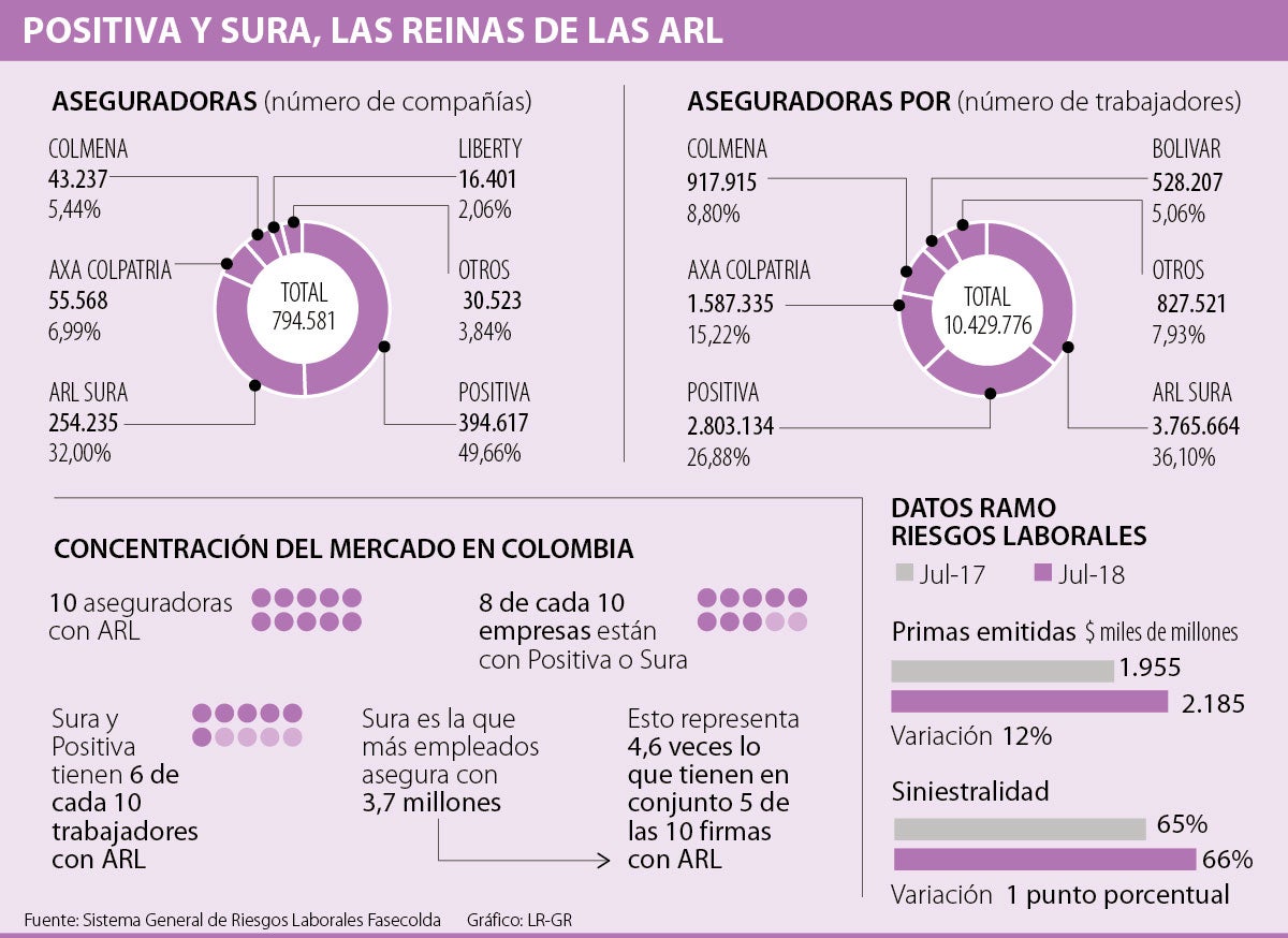 Ocho de cada 10 empresas contratan sus servicios de ARL con Positiva o ...