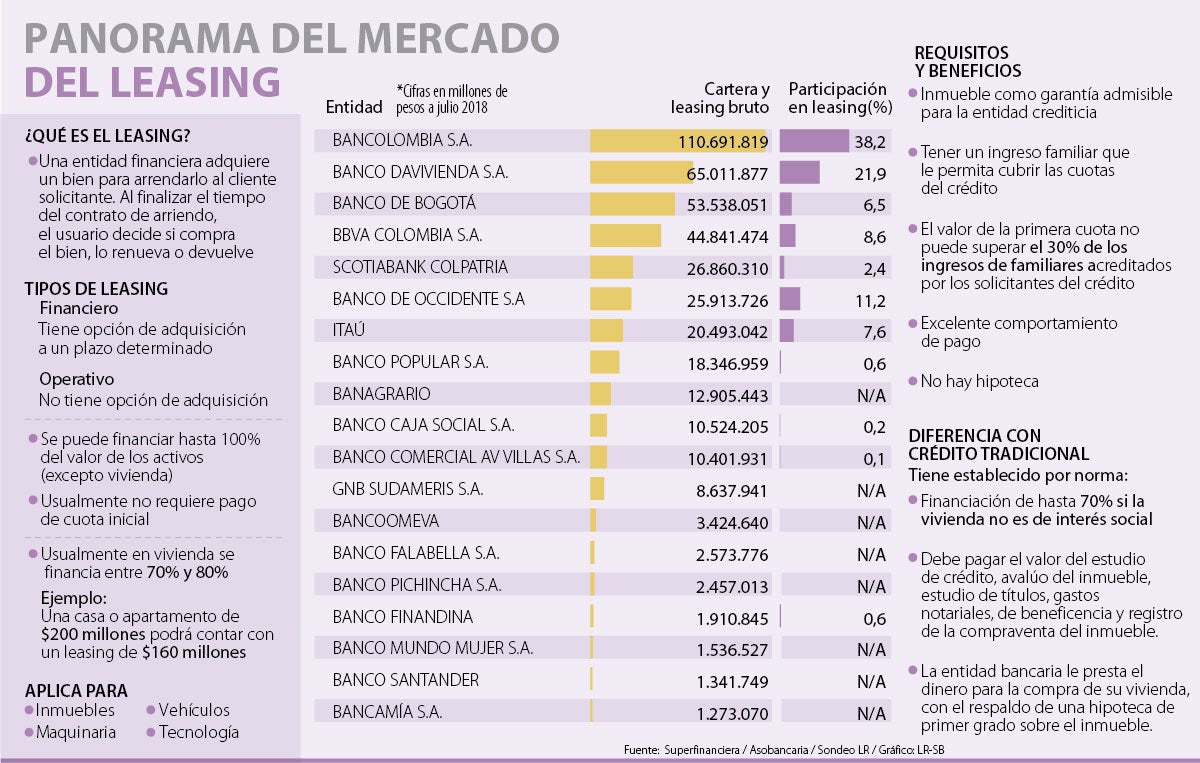 Bancolombia, Davivienda y Banco de Occidente lideran el mercado del leasing