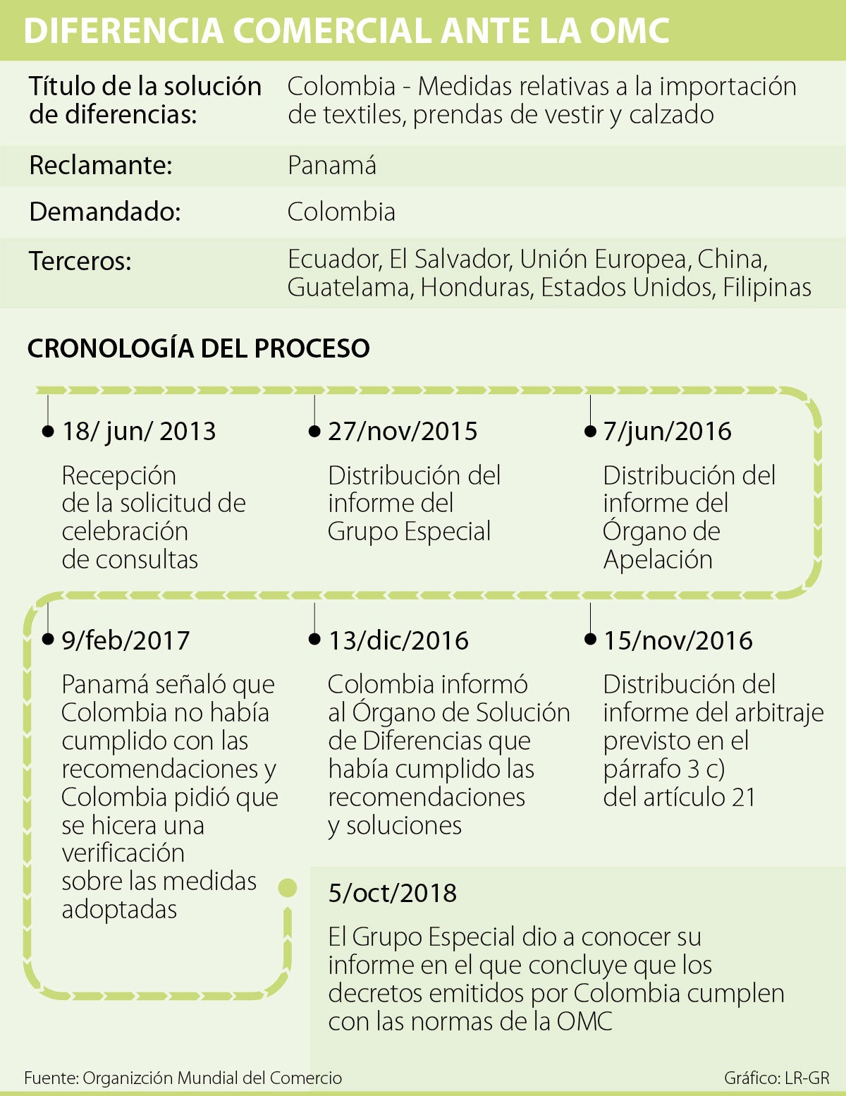 Colombia gana round a Panamá en pleito ante Organización Mundial del ...