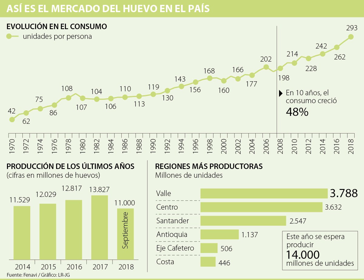 Consumo de huevo creció 48% en 10 años y cerrará el año en 293 unidades ...