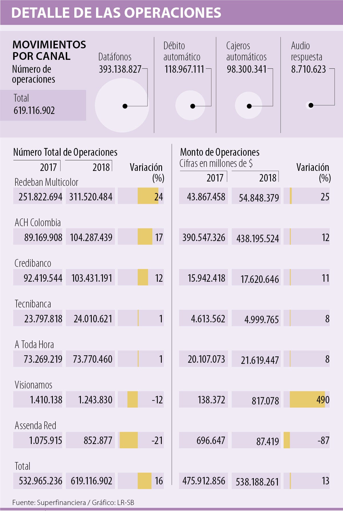 Redeban y ACH Colombia crecieron 21,9% en operaciones en el primer semestre