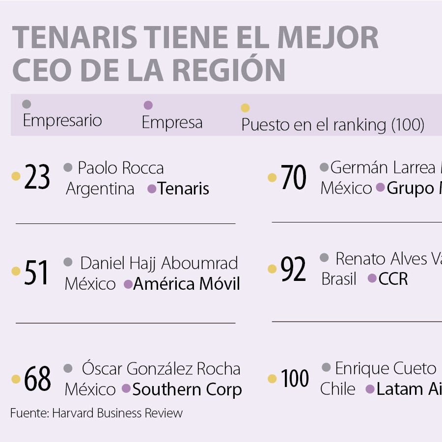 Paolo Rocca, CEO de Tenaris, es el mejor de la región para Harvard ...
