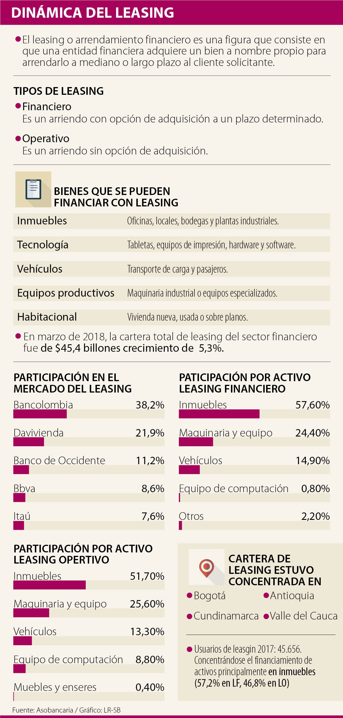 Emprendedores se respaldan en el leasing para financiar inmuebles o equipos