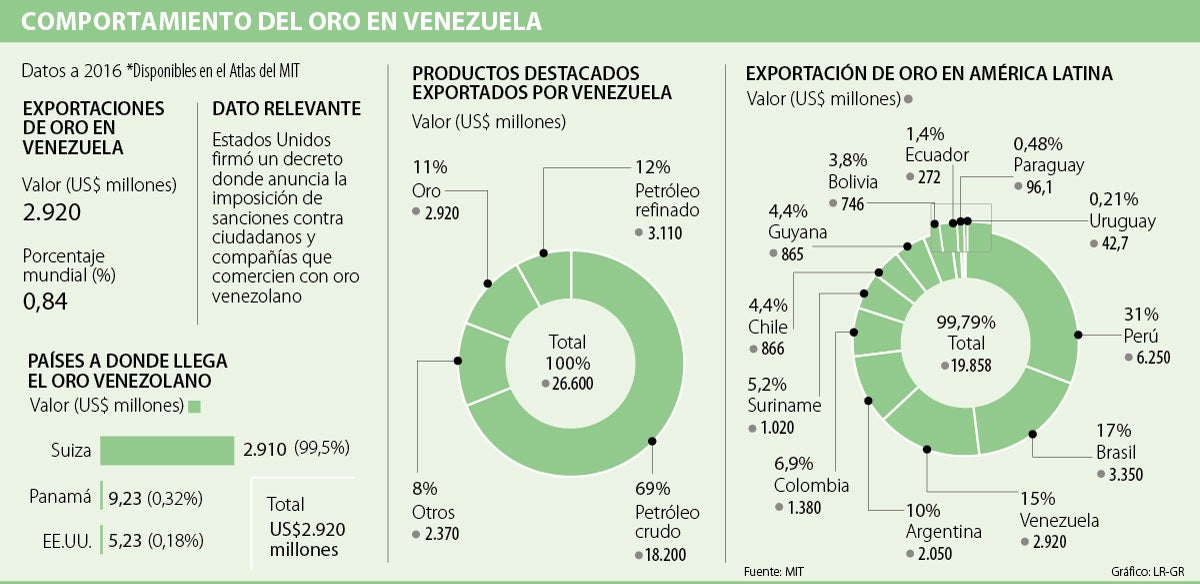 EE.UU. apunta contra el oro, que equivale a 11% de las exportaciones de ...