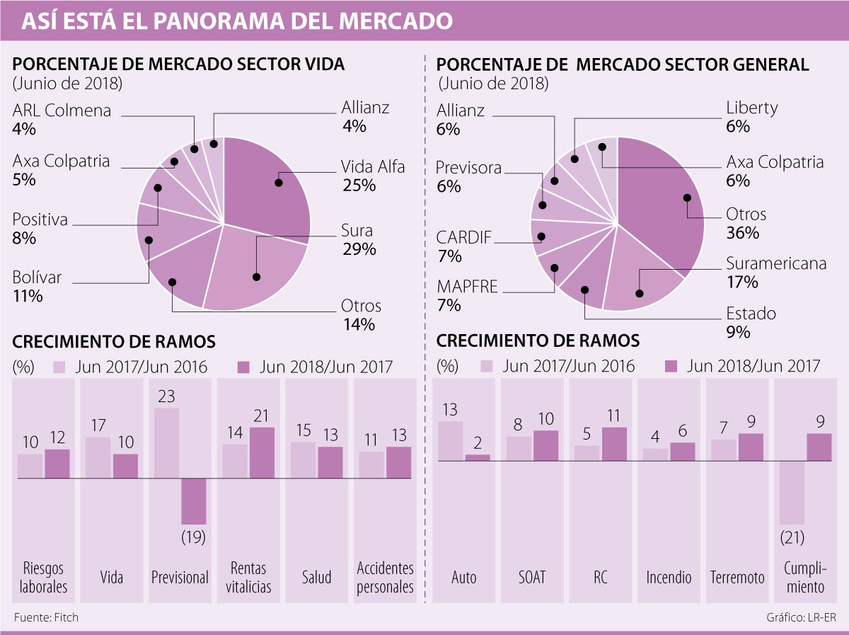 El mercado de seguros crece a su nivel más bajo desde 2013 según ...
