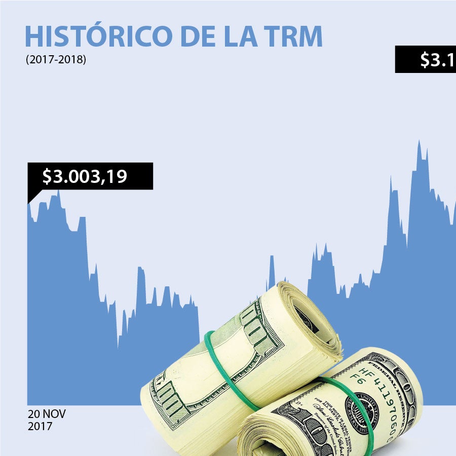 Dólar cerró la jornada con alzas de $10,71 frente a la TRM por bajas ...