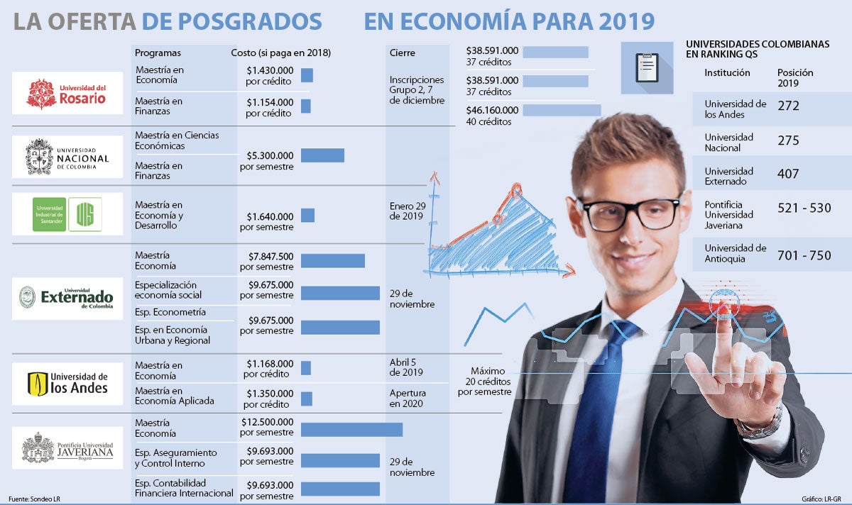 Los posgrados en economía a los que aún puede aplicar antes de acabar ...