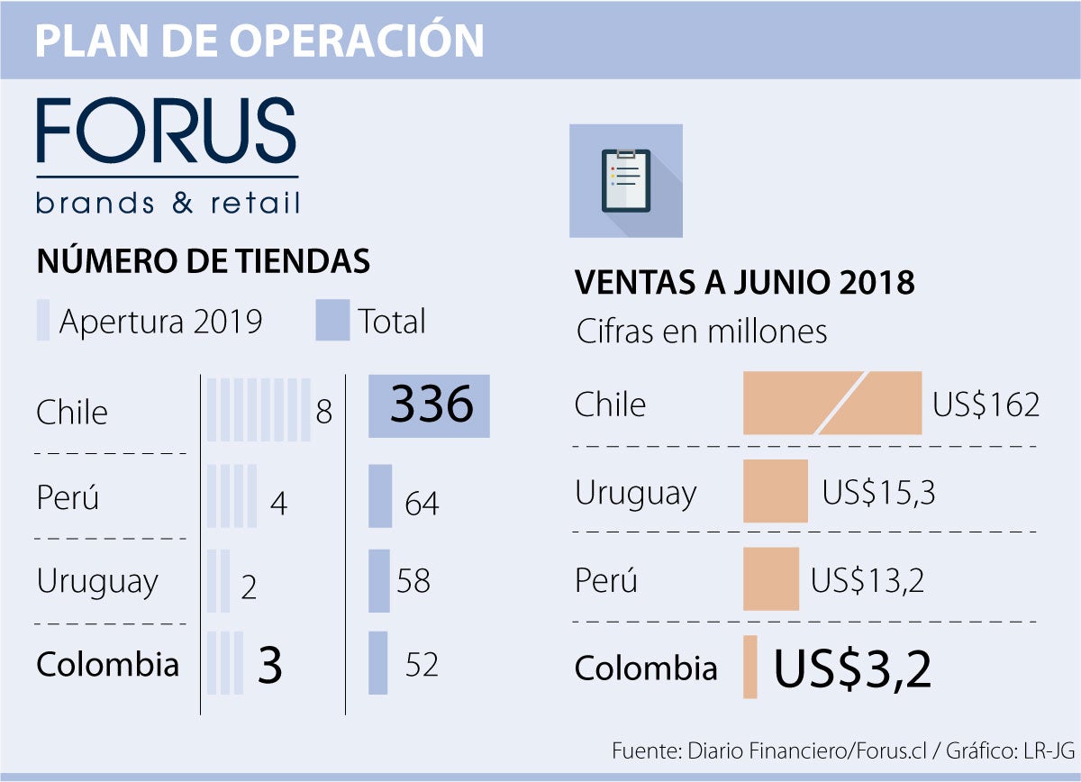 Colombia entra en el plan de expansión de la cadena Forus para el ...