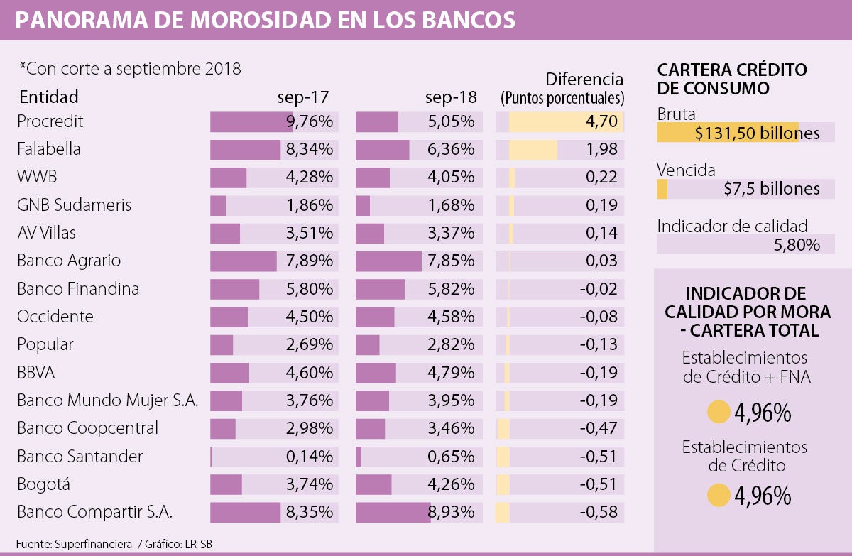 Solo seis de los 24 bancos han logrado mejorar sus niveles de calidad ...