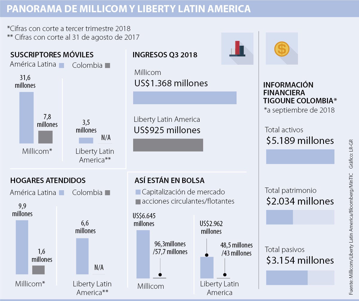 Liberty Latin America ganaría alrededor de 53 millones de usuarios de Tigo