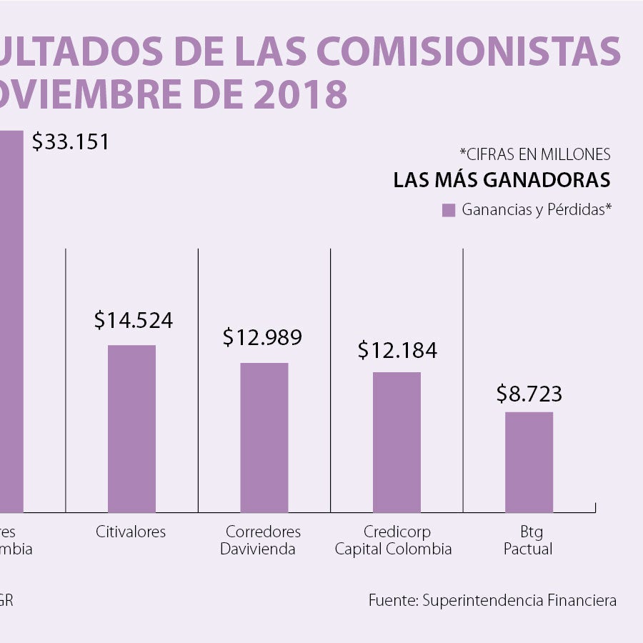 Valores Bancolombia y Citivalores lideran resultados de las ...