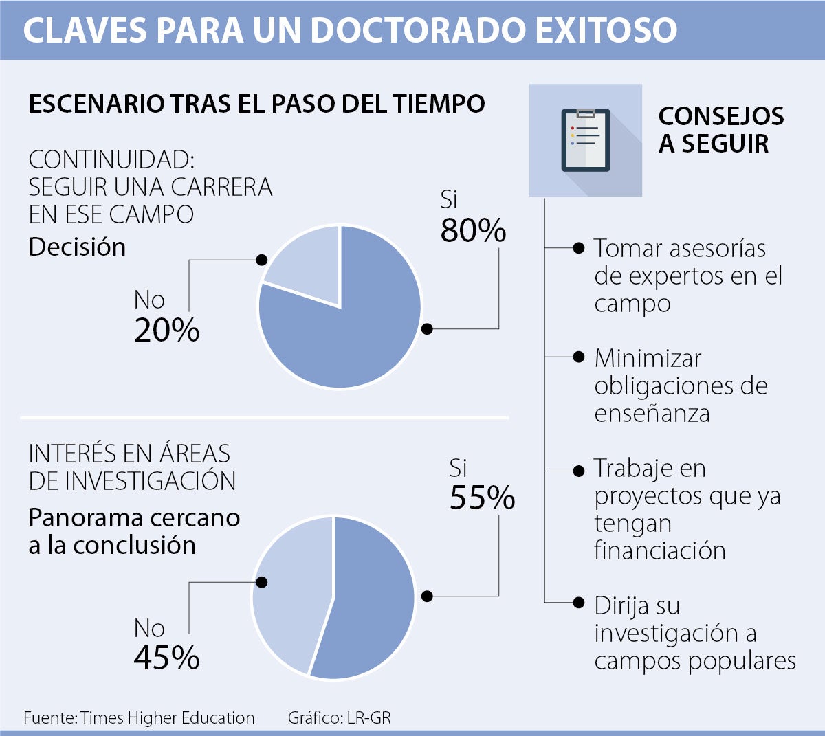 Los caminos para lograr un doctorado según Times Higher Education