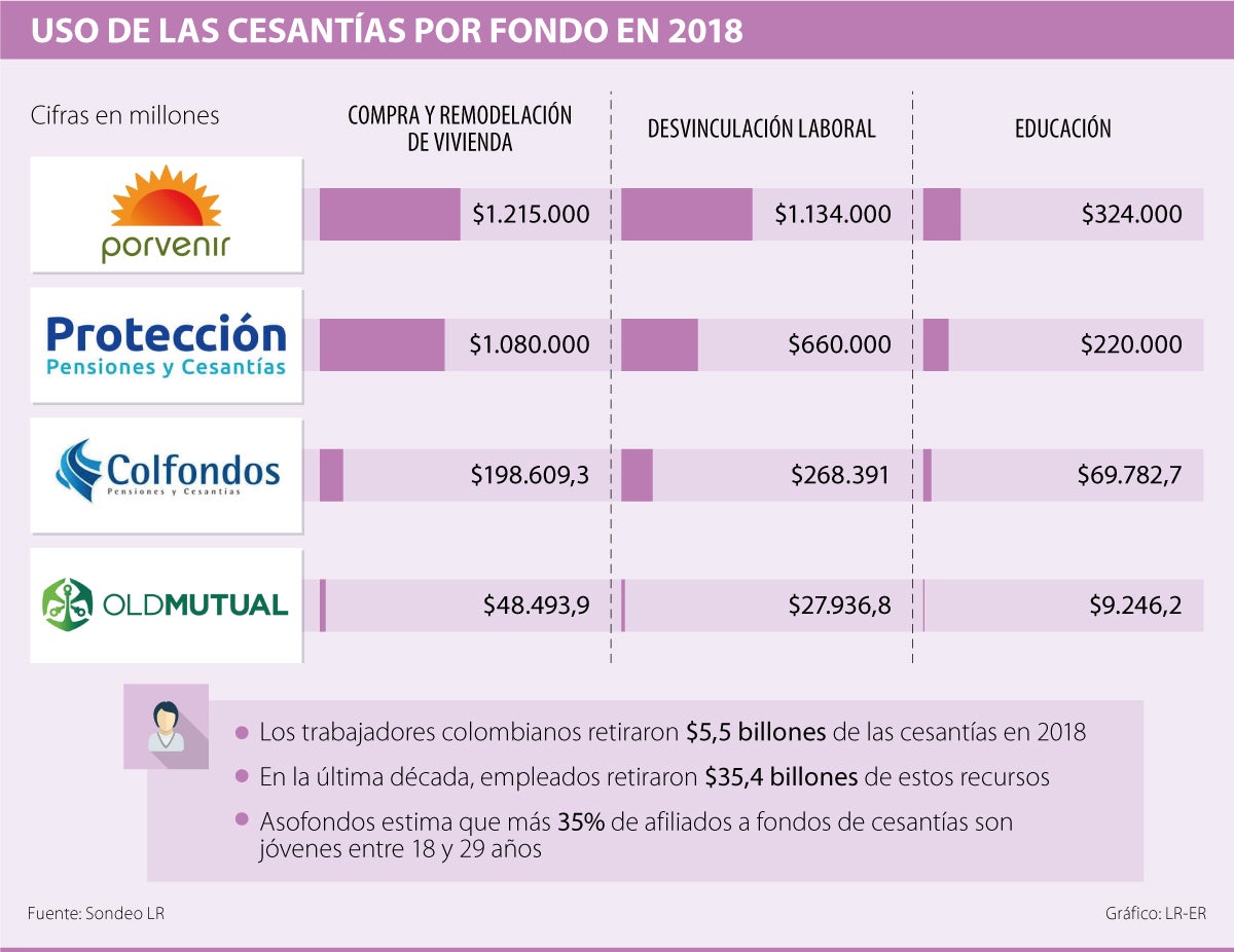 Conozca cómo usaron las cesantías los trabajadores colombianos en 2018