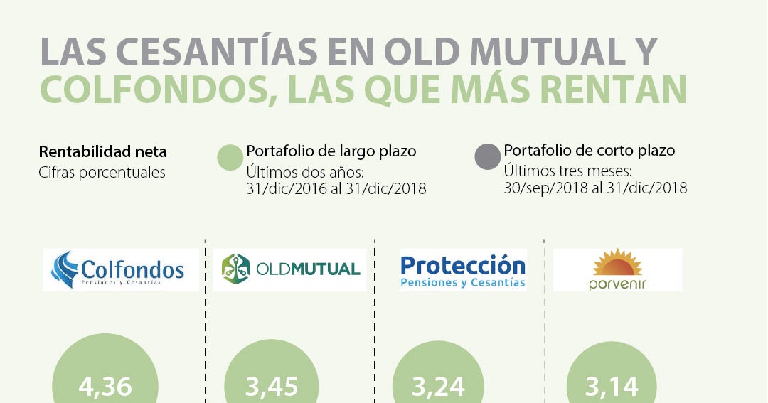 Las cesantías en Colfondos y Old Mutual son las que tienen mayor ...