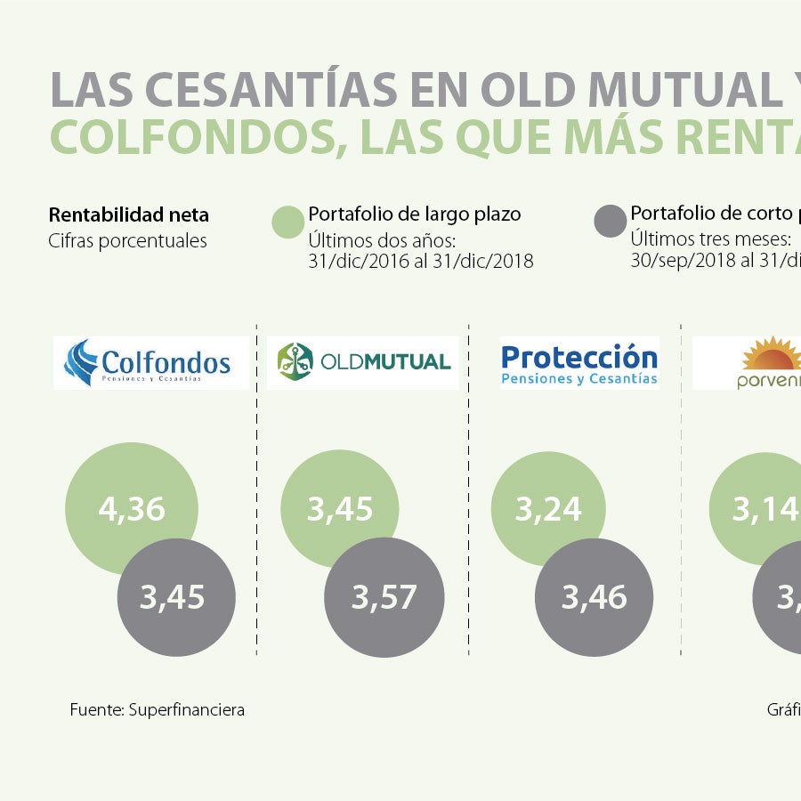 Las cesantías en Colfondos y Old Mutual son las que tienen mayor ...