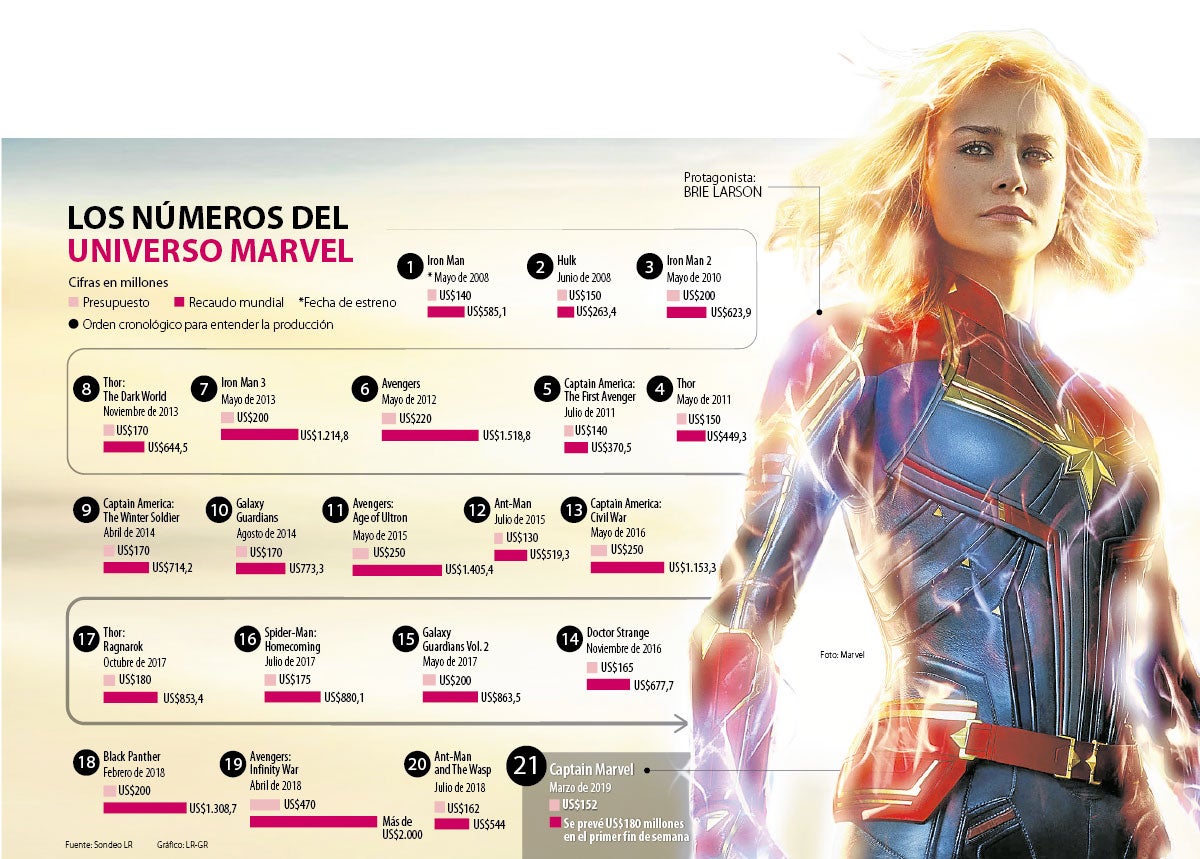 Los números del Universo Marvel
