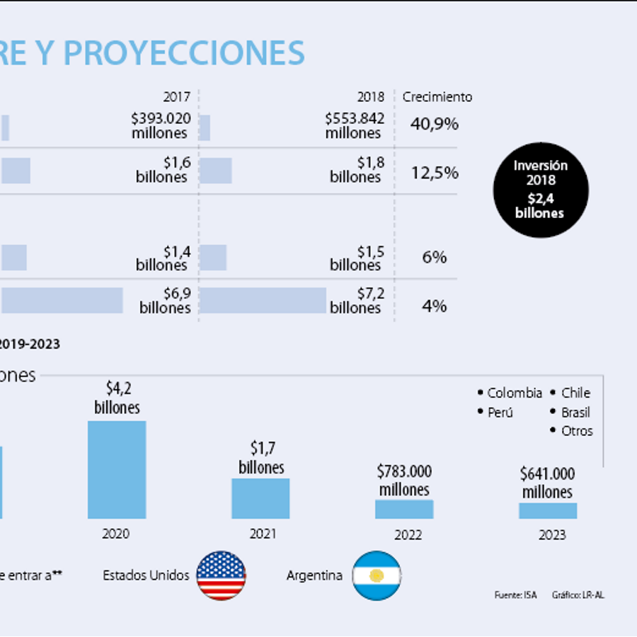 ISA reportó una utilidad de $1,5 billones y superó sus metas operativas ...