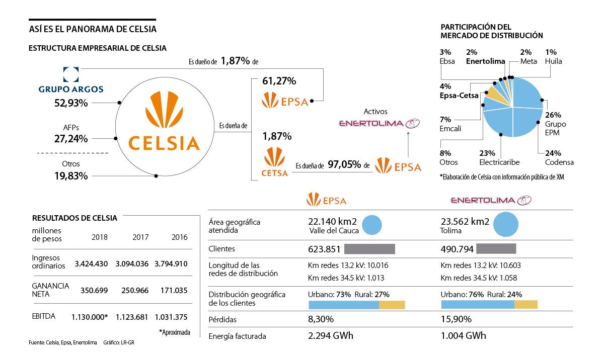 Celsia dobla su cobertura en distribución de energía con Enertolima