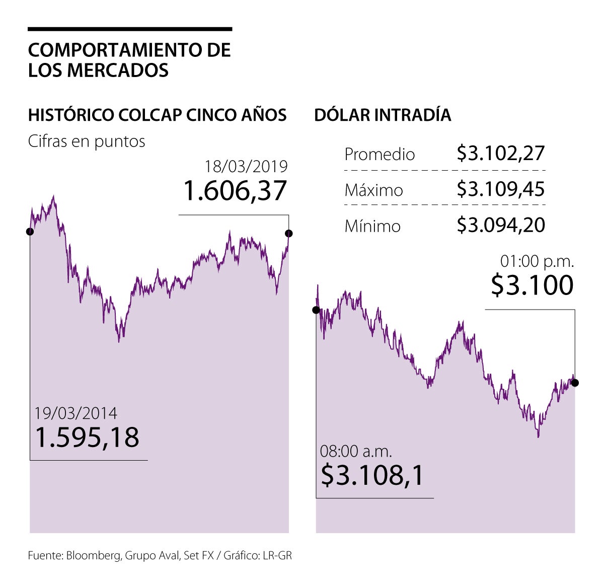 El Colcap cerró en 1.606 puntos y llegó a su máximo desde noviembre de 2014