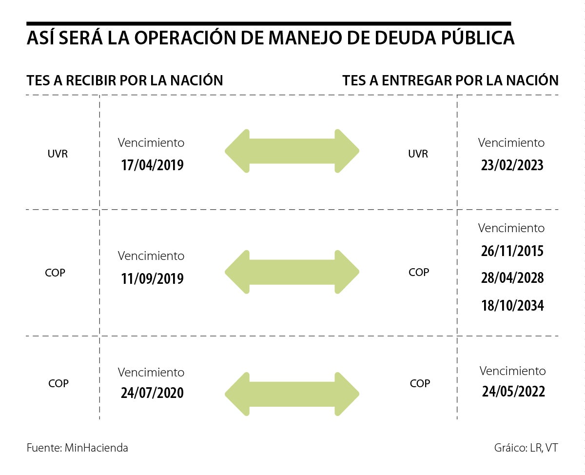 Ministerio de Hacienda lanzó operación de manejo de deuda pública interna