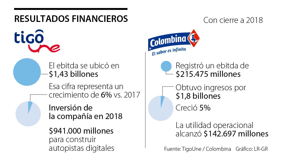 Los resultados de TigoUne y Colombina se recuperaron durante 2018