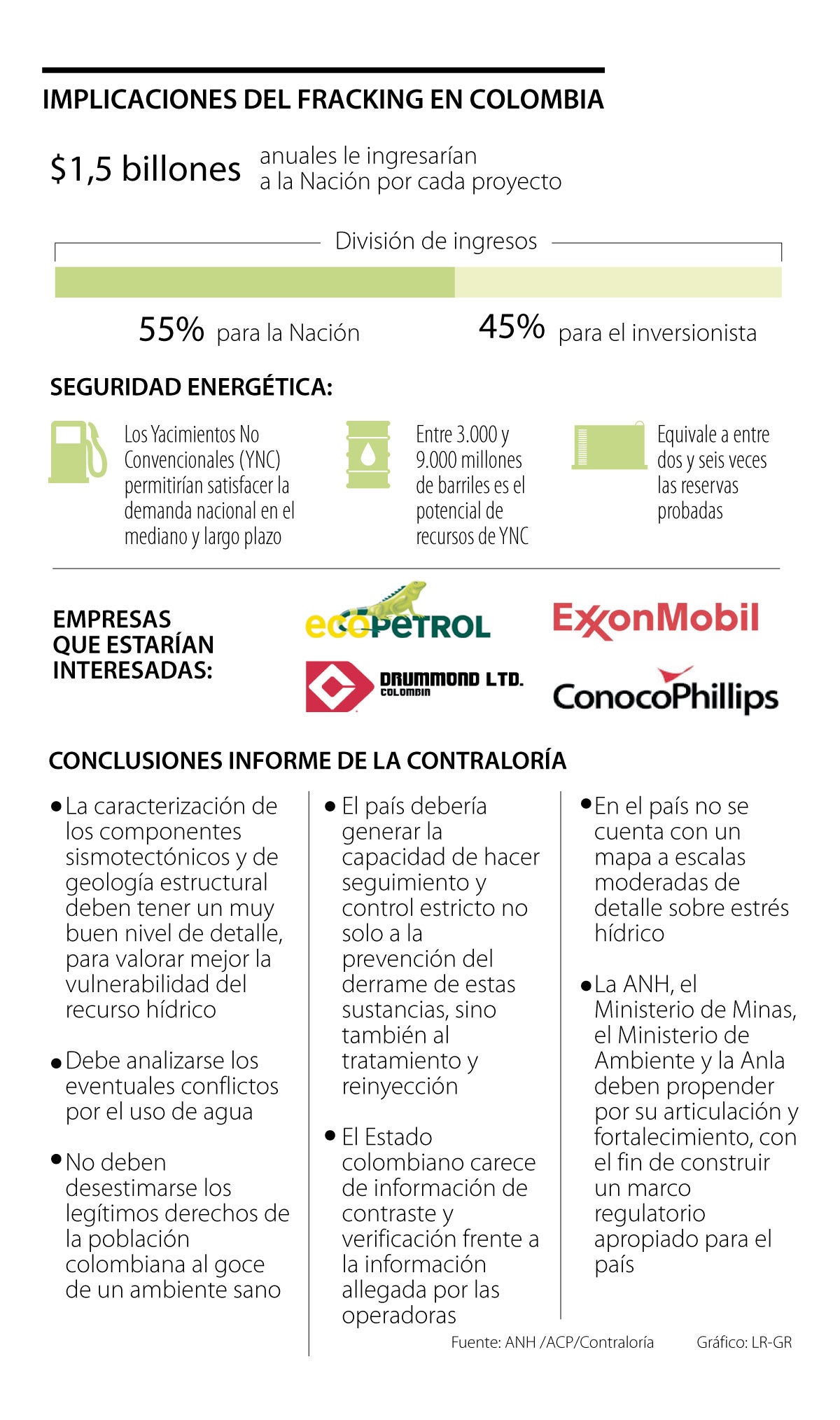 La ANH adjudicó bloques para fracking sin marco ambiental, dice Contraloría