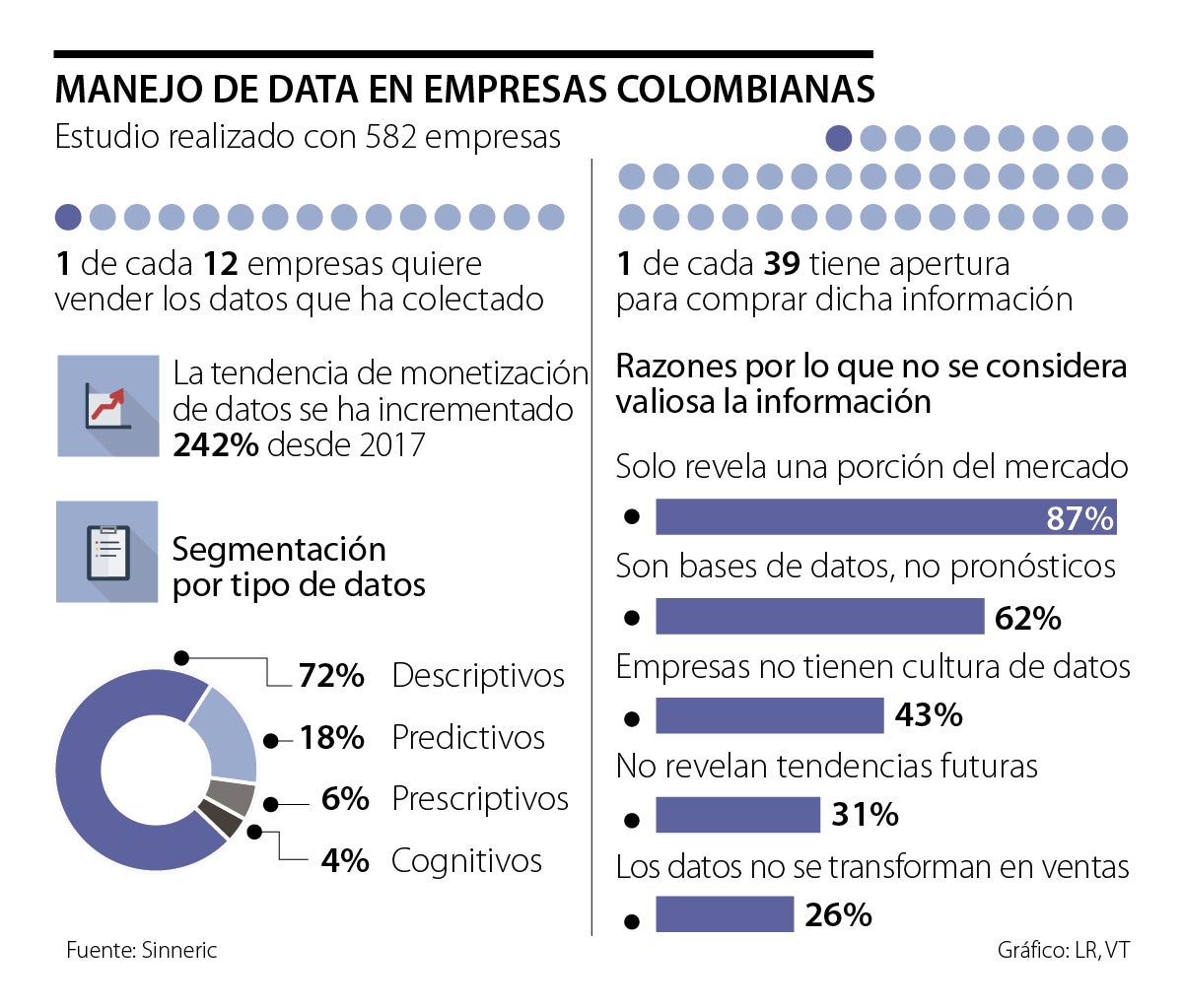Solo 18% de los datos que las empresas recolectan sirve para predicciones