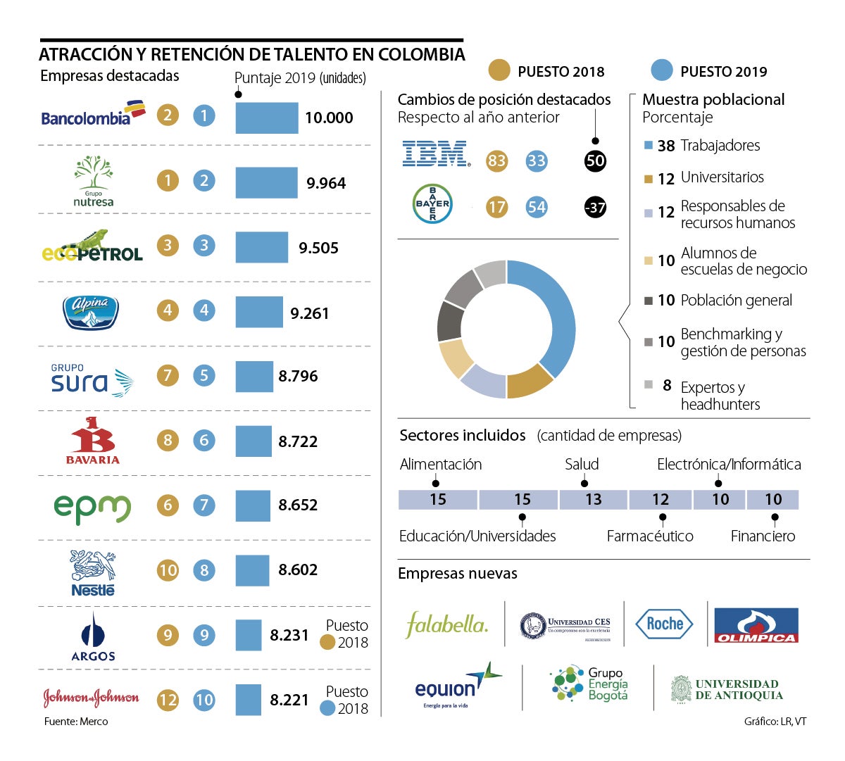 Siete empresas entraron al ranking de gestión de talento de Merco en 2019