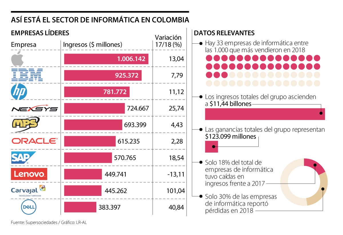 Apple, IBM y HP, las empresas más grandes de tecnología en Colombia