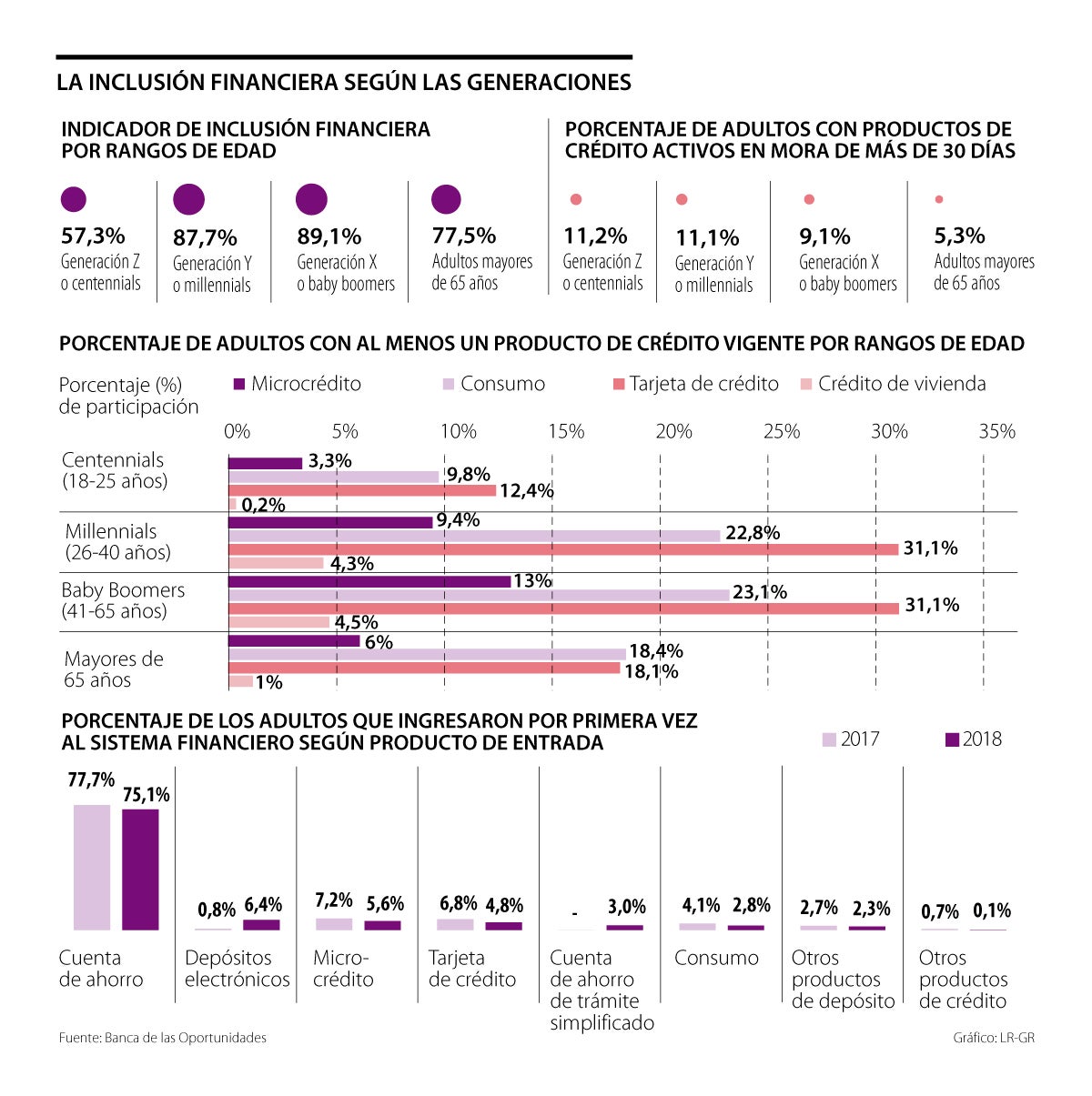 Los centennials y los millennials son los que más se retrasan en pago ...