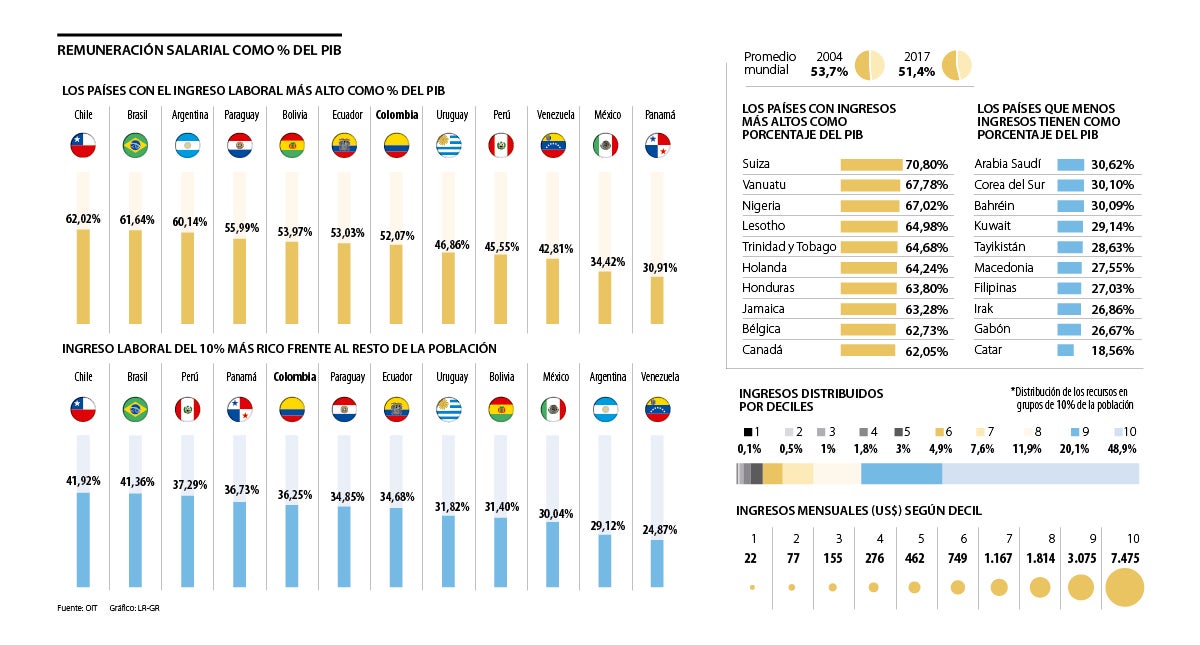 Chile lidera listado de salarios como porcentaje del Producto Interno Bruto