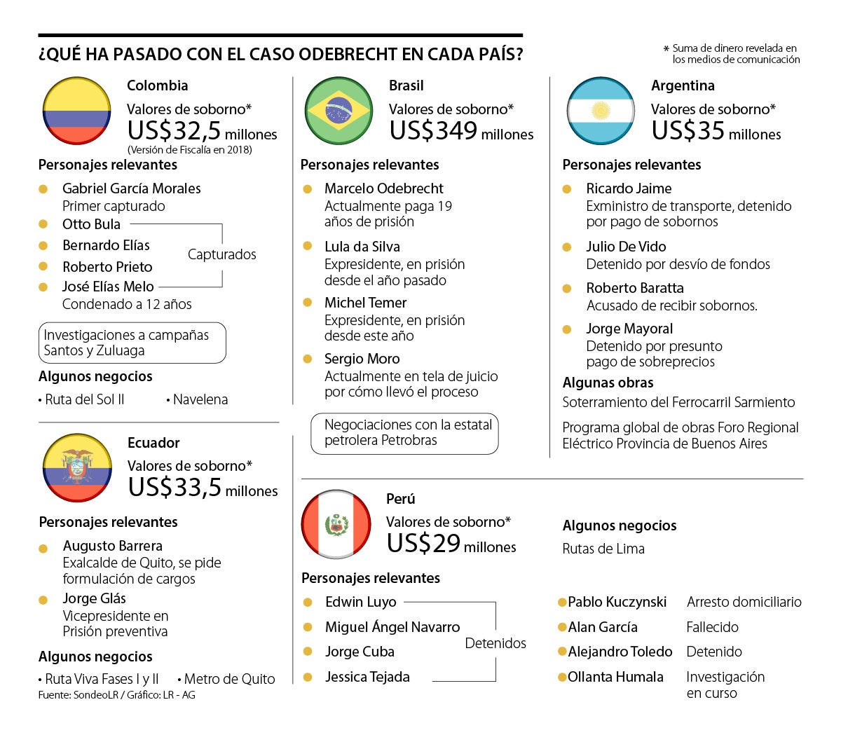 Así van las investigaciones del caso de corrupción de Odebrecht en la ...