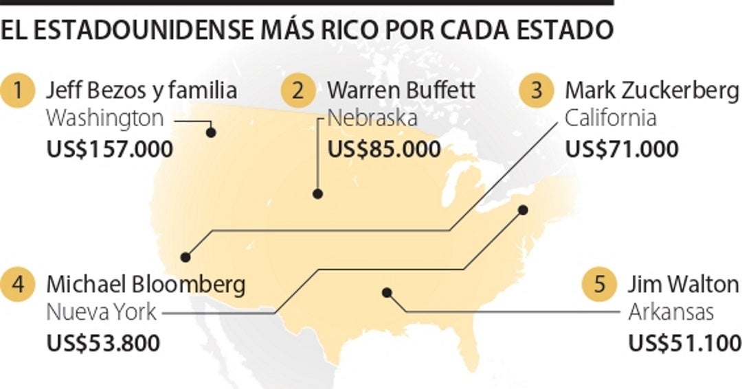¿Quiénes son los estadounidenses más ricos de cada estado?
