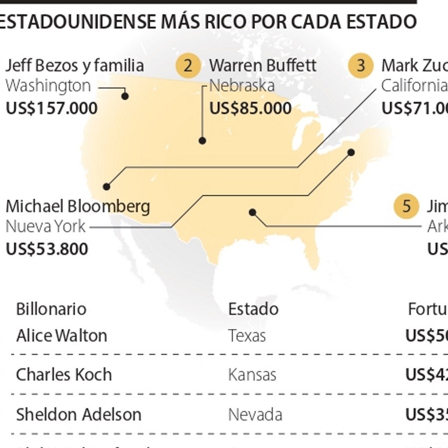 ¿Quiénes son los estadounidenses más ricos de cada estado?