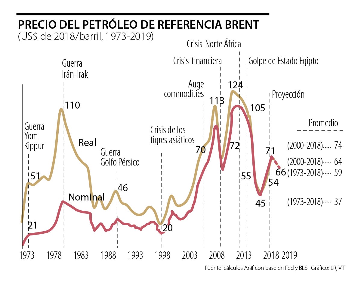 Petróleo: precios, volúmenes y Ecopetrol