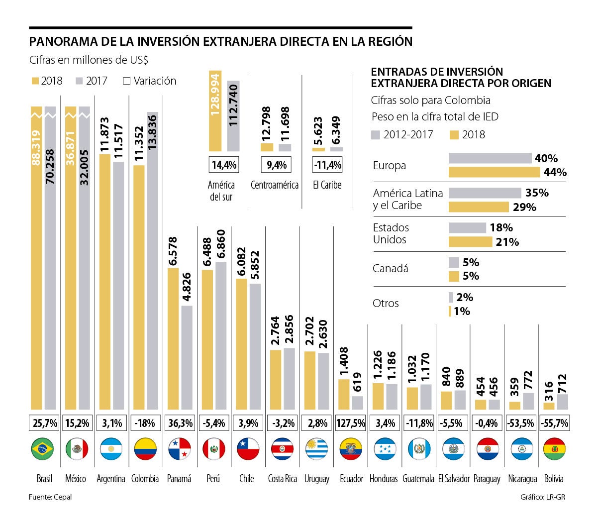 Colombia es el cuarto receptor de inversión extranjera en la región, según la Cepal