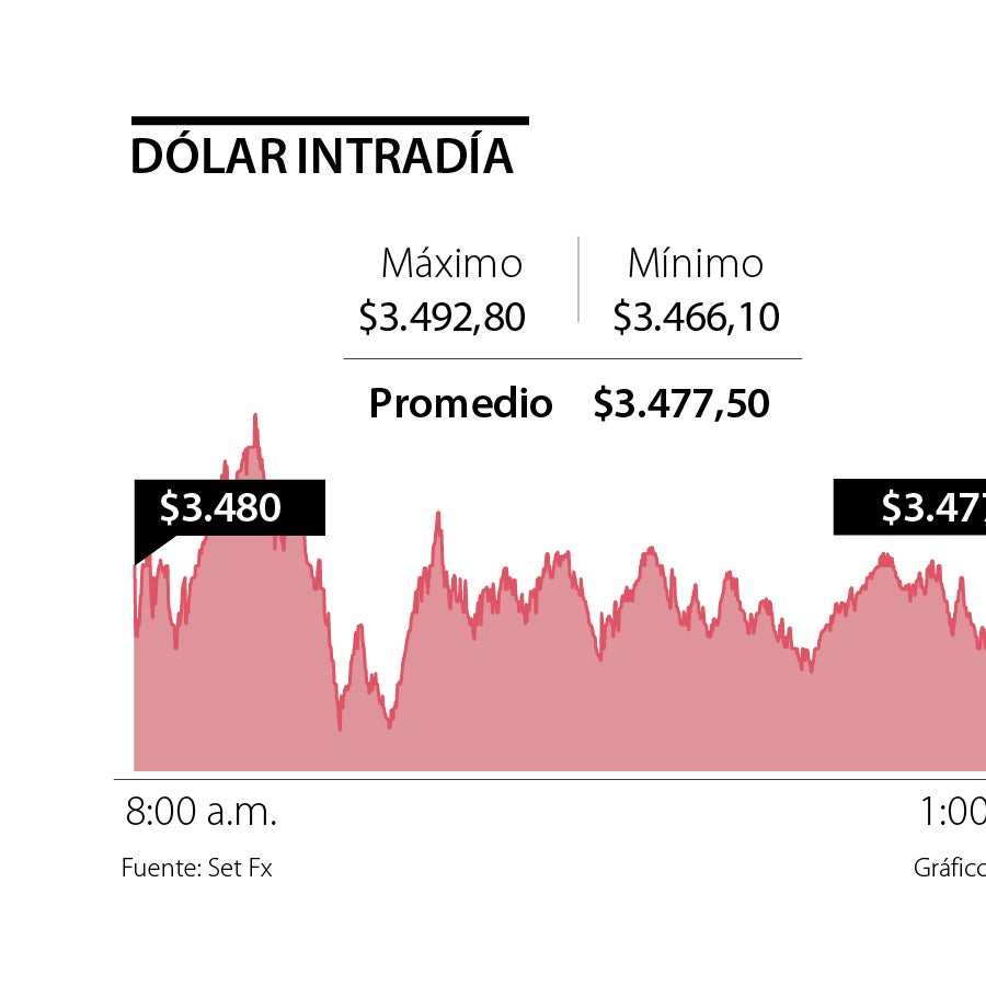 El dólar llegó a su precio máximo histórico y quedó a $13 de los $3.500