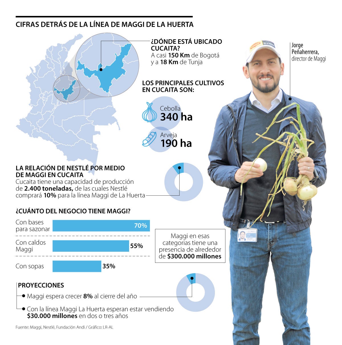 La compañía Nestlé, con su marca Maggi, tiene 55% del negocio de caldo